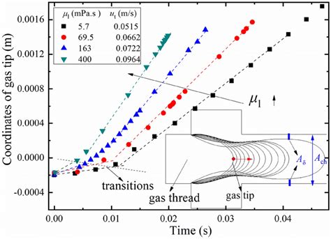 The Evolutions Of The Gas Tip At Different Viscosities Download