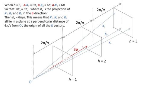 22 22 Fourier Transform Of A One Dimensional Lattice Thinking About Science With David Hukins