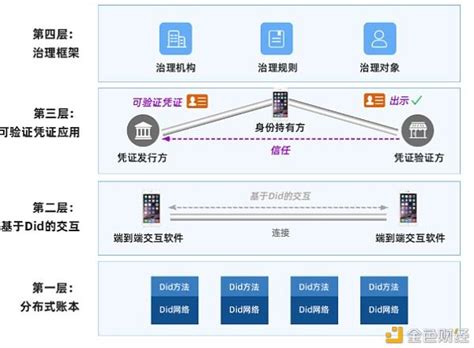 分布式数字身份 Csdn博客