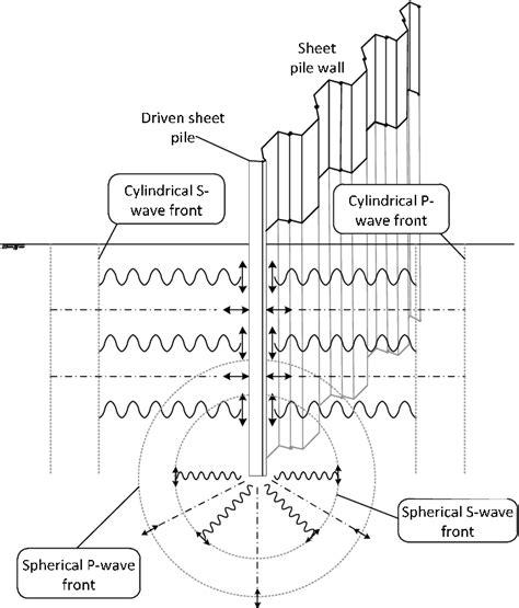Sheet Piling Process