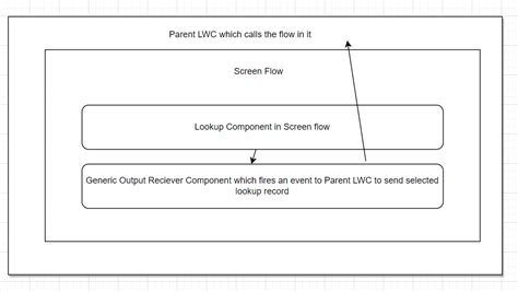 Generic Lookup In Lwc Using Screen Flow Salesforce Diaries