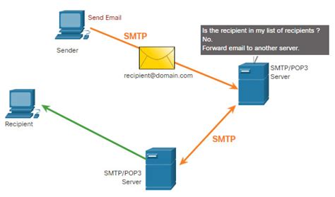 Ccna V Curriculum Module Application Layer