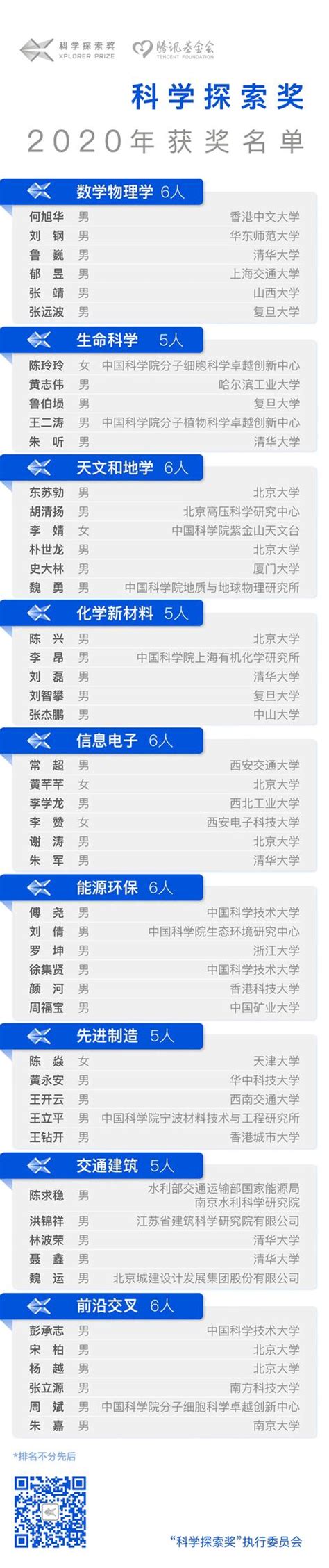 15億重獎50位青年科學家！第二屆「科學探索獎」揭曉 每日頭條