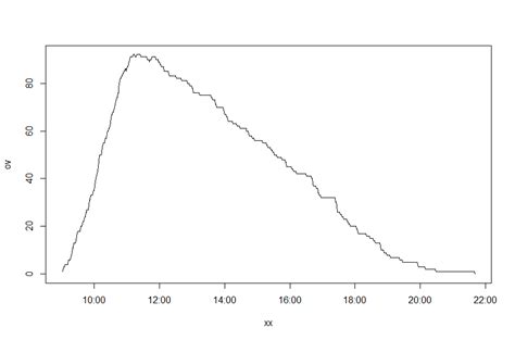 Datetime R Plot Overlapping Time Intervals Stack Overflow