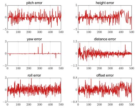 Error Of Seven Feature Pointsthe Unit Of The Attitude Error Is Degree