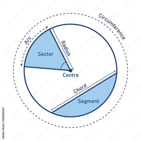 Parts Of A Circle In Mathematics Arc Radius Sector Segment Chord