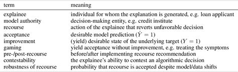Table 1 From Improvement Focused Causal Recourse Icr Semantic Scholar Table 1 From Improvement Focused Causal Recourse Icr Semantic Scholar