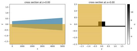 Example Library TaperedWgDispersion Dispersion Calculation In Tapered Waveguide Using Tidy D