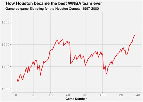 My Data Analysis Portfolio Data Visualization Exercise WNBA GOAT