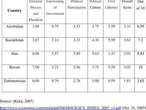 12 Economist Intelligence Unit Democracy Index 2006 Download Table