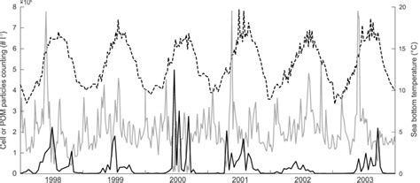 Environmental Forcing Variables Monitored In The Bay Of Brest Between