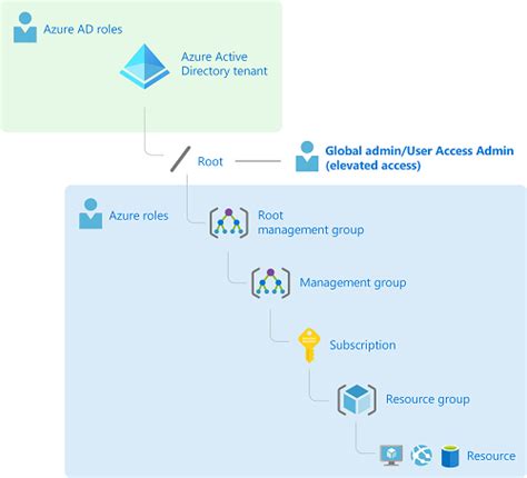 提升访问权限以管理所有 Azure 订阅和管理组 Microsoft Learn