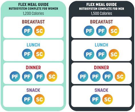 Nutrisystem Flex Meals And Snacks Explained The Leaf
