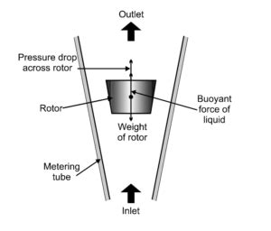 Rotameter Basics Variable Area Flow Meter Instrumentation And Control Engineering
