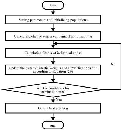 Multi Objective Optimal Scheduling For Microgrids—improved Goose Algorithm