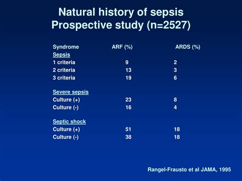 Ppt Sepsis Etiology Pathophysiology And Survival Powerpoint