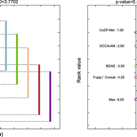 The Statistical Analysis On Subject Dependent A And Subject Independent Download Scientific