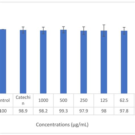 Cell Viability Results For Nano Catechin Gels In Different