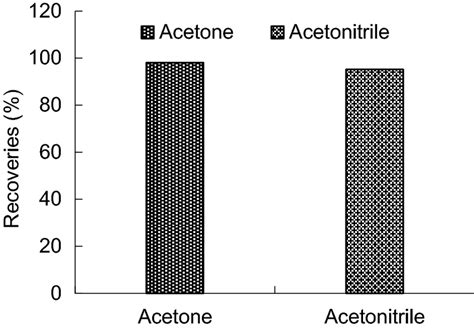 Recoveries Of Different Type Of Dispersant Download Scientific Diagram