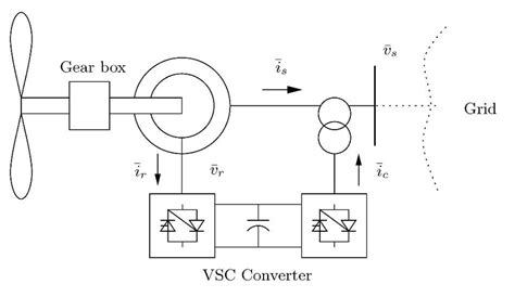 Controlled Speed Wind Turbine With Doubly Fed Asynchronous Generator