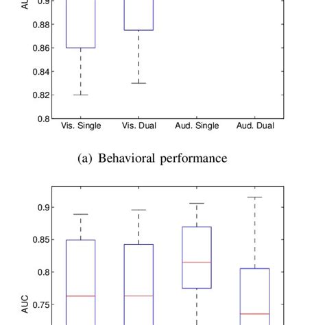 Behavioral And Single Trial Detection Performance In Single And