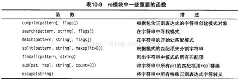 Python中正则表达式sub函数用法总结python 正则 Sub Csdn博客