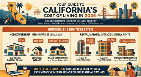 Cost Of Living In California In 2026 A Relocation Guide