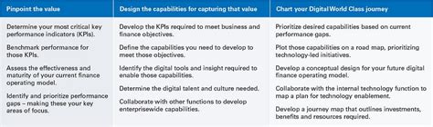 Whats The Digital World Class® Finance Advantage The Hackett Group