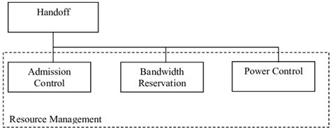 handoff between wlan and gprs 6 handoff and resource management