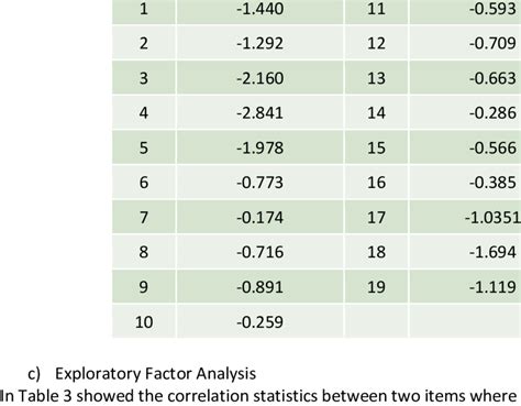 Skewness Statistics Of Items Items Skewness Statistics Items Skewness Download Scientific