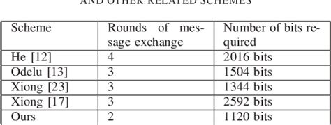 Table Vi From An Appointed Access Control Scheme For Distributed Cloud