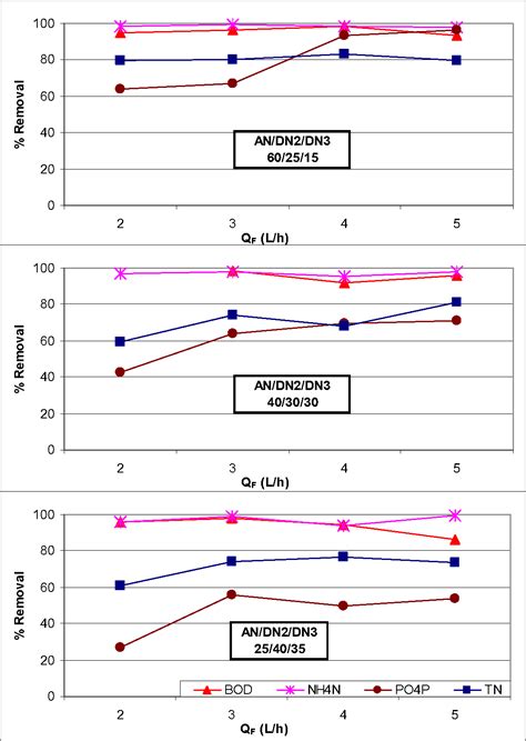 Figure 8 From A Modified Uct Method For Enhanced Biological Phosphorus Removal Semantic Scholar