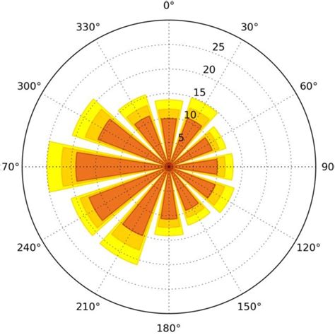 The Wind Speed M S 1 Calculated At Reference Site In 12 Wind Download Scientific Diagram