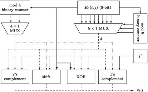 A Representation Of The Substitution Process With All The Function