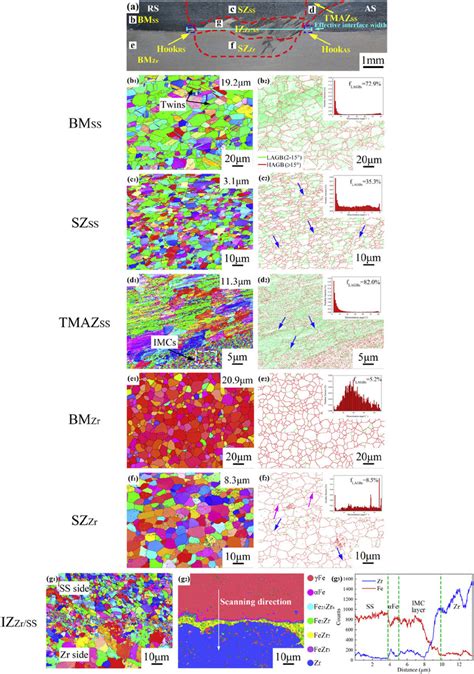 E A Cross Section Macrostructure Of Fslw Joint Ebsd Map Of B 1 Bm Download Scientific