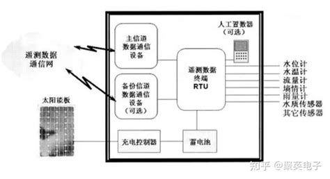 Modbus 协议通讯方式都有哪些种类?区别是什么? 知乎 Modbus 协议通讯方式都有哪些种类?区别是什么? 知乎