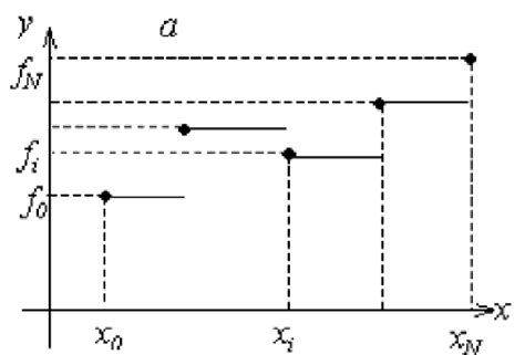 graph of piecewise constant interpolation download scientific diagram