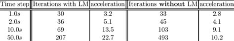 Effects Of Low Mach Lm Number Preconditioning For The Raising Bubble