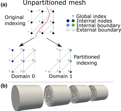a example of a two domain partitioned mesh after the different domains