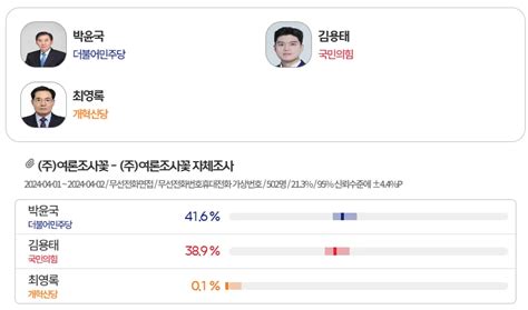 여론조사꽃 경기도 격전지 여론조사 김포갑 안양동안을 포천가평 동두천양주연천을