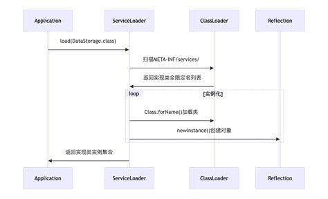 Java基础学习——spi机制详细解析java Spi Csdn博客