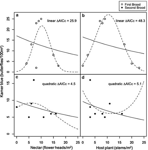 Fit Of Linear Solid Lines And Quadratic Dotted Lines Models To