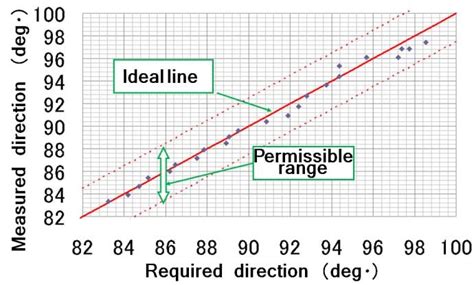 Beam Direction Accuracy Of The Phased Array With Pvpcms Download