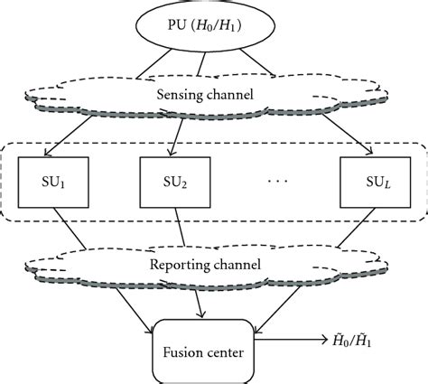 Multilayer Distributedcooperative Spectrum Sensing Download