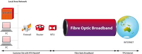 Fibre Broadband Creating A New Pppoe Connection In