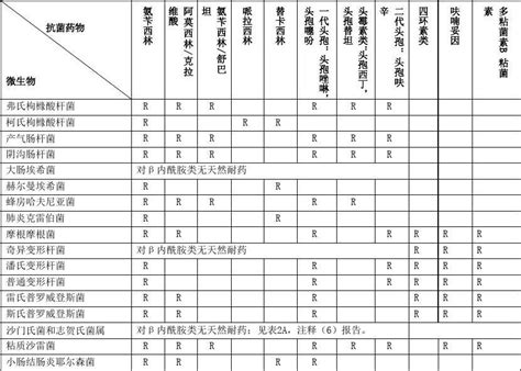 常见革兰阴性菌的天然耐药 Word文档在线阅读与下载 无忧文档
