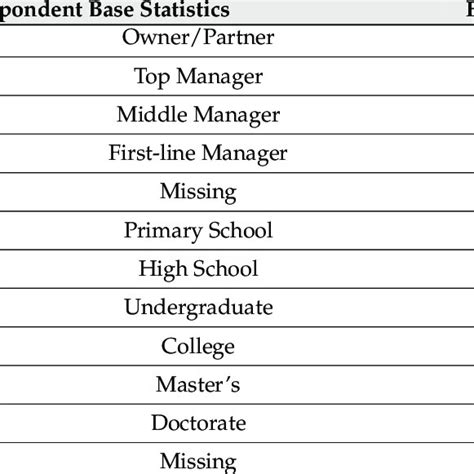 Descriptive Findings Of The Sample Download Scientific Diagram