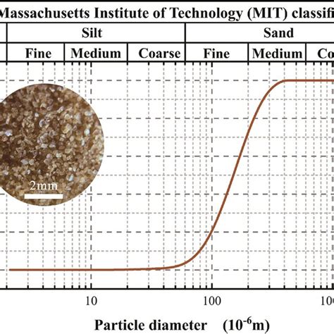 Particle Size Distribution Of The Experimental Material Inset Image