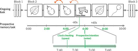 Illustration Of The Time Based Prospective Memory Task Block 1 And 3