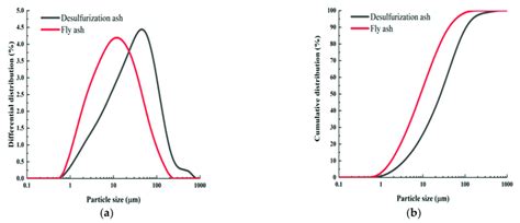 Particle Size Distribution Curves A Differential Particle Size